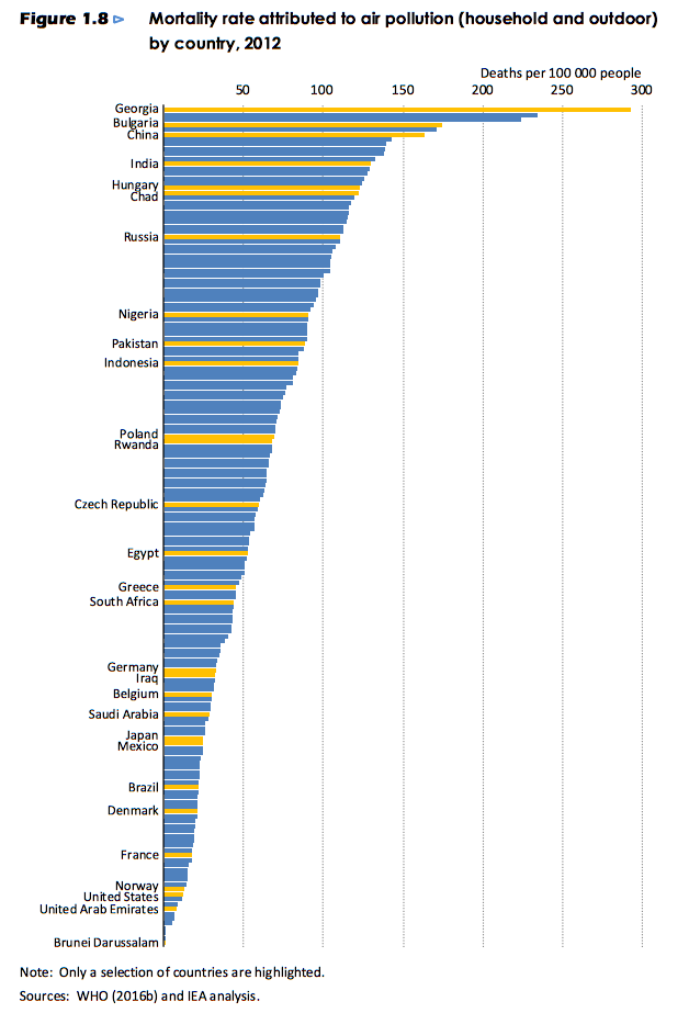 Georgia No. 1 among the countries that have deadliest air pollution ...
