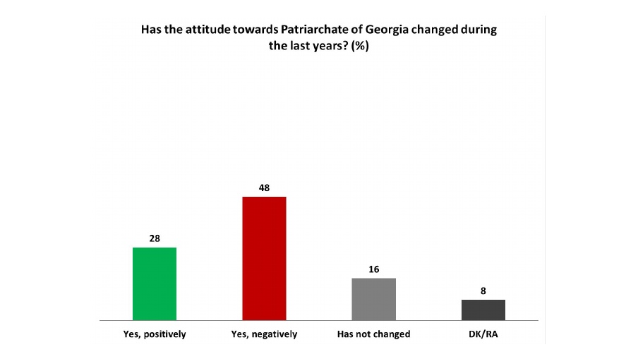 Transparency International Georgia publishes a survey about the most ...