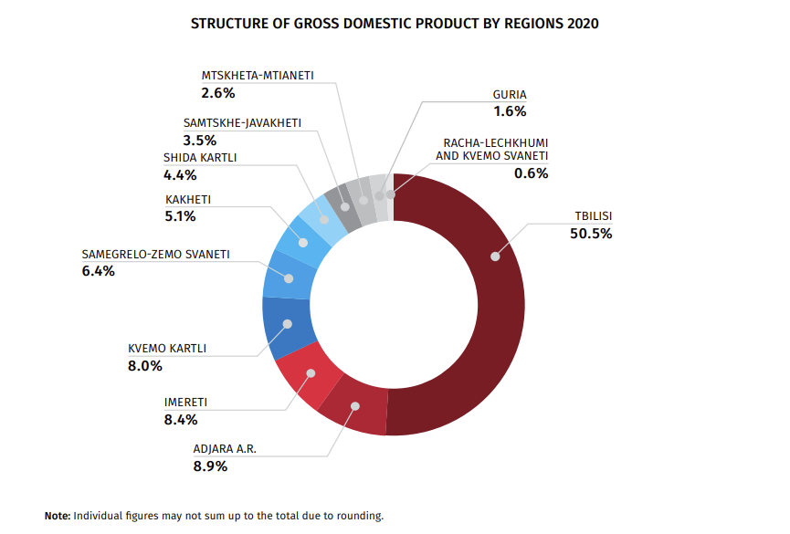 Tbilisi Holds 50% of Georgia's GDP - GeorgianJournal