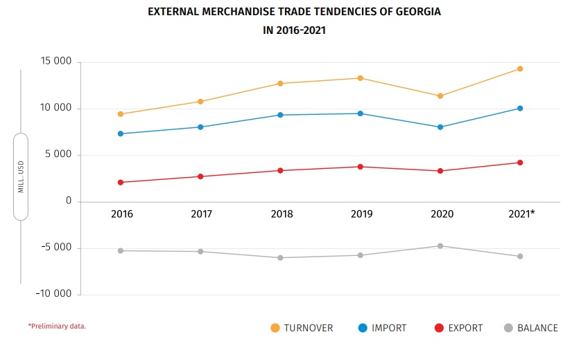Georgia's 2021 Foreign Trade Up 25.6% - GeorgianJournal